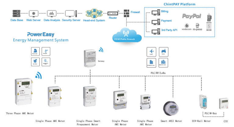 Smart Metering Solution – SchneiTec